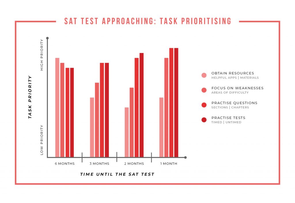 How to Ace the SAT: Complete SAT Study Guide