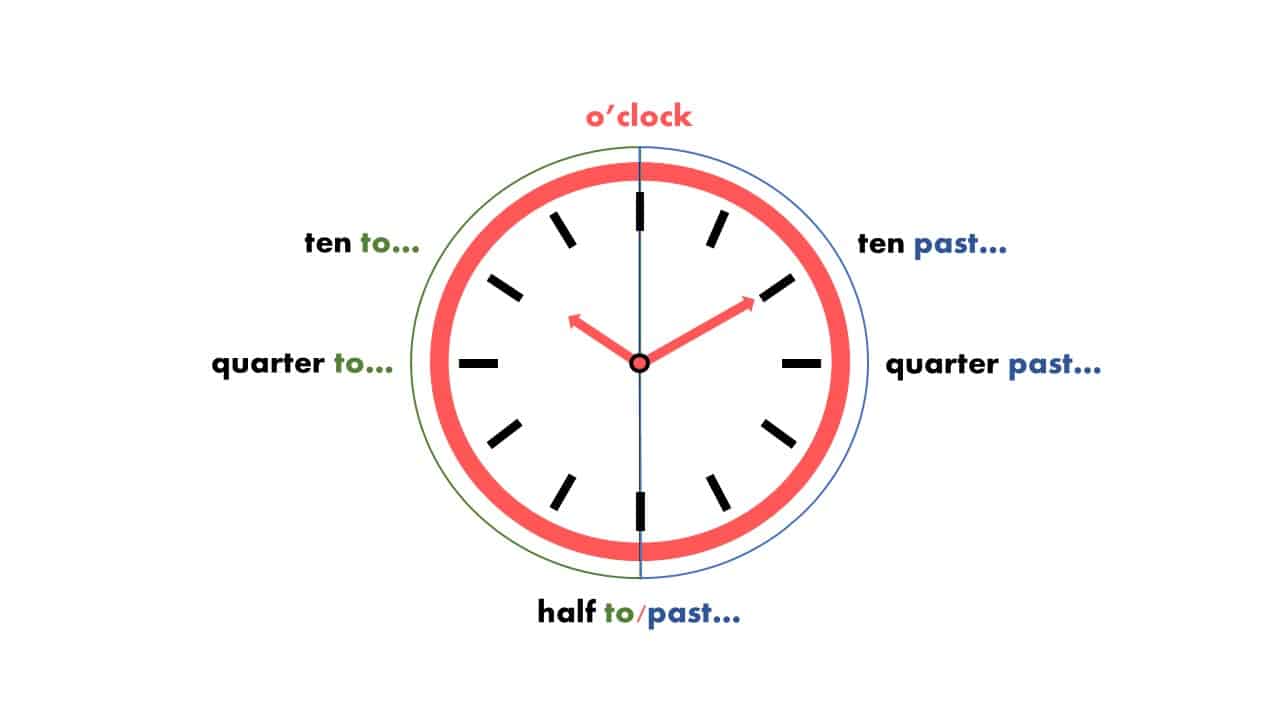 How to Tell the Time in English: Complete Guide & Examples