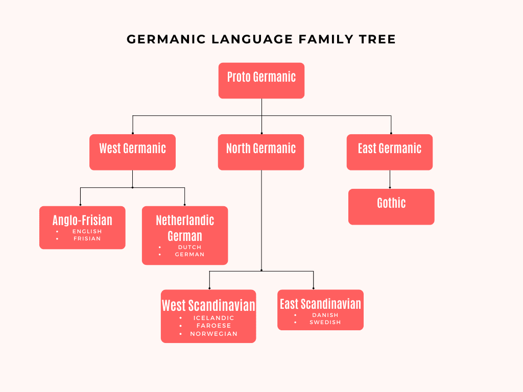 All Germanic Languages List: Language Tree, History, and More